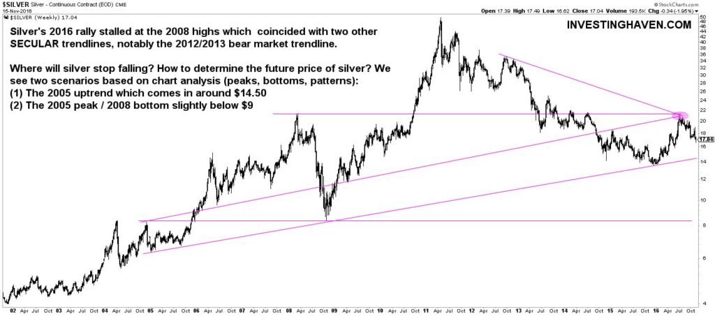 How To Determine The Future Price Of Silver? - InvestingHaven