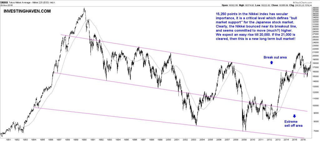 Japanese Nikkei 225 Long Term Chart Looks Bullish - InvestingHaven