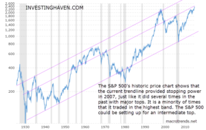 3 Long Term Stock Market Charts - InvestingHaven