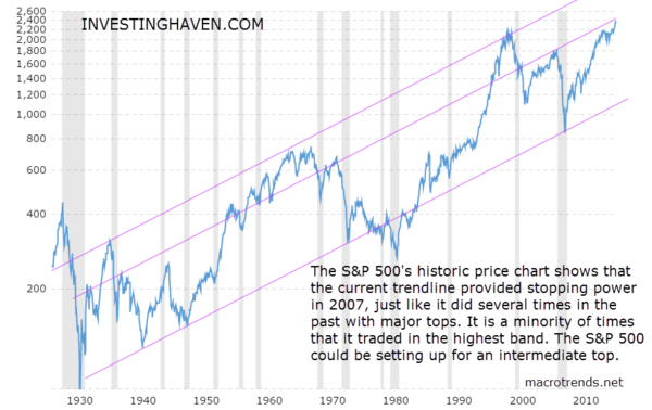 3 Long Term Stock Market Charts - InvestingHaven