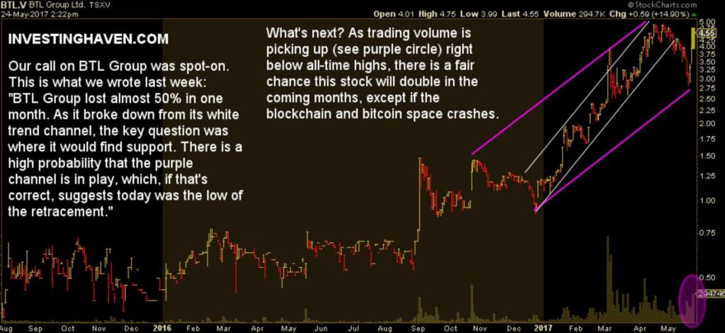 Blockchain Stock BTL Group Explosive Rally, Higher Prices Coming ...
