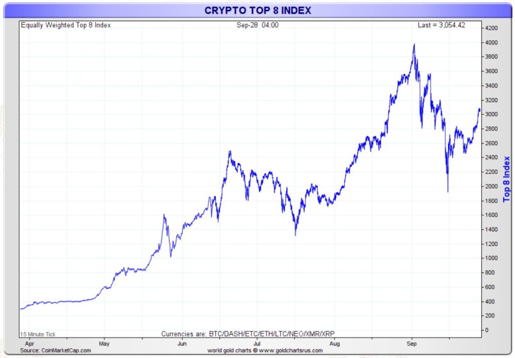 Cryptocurrencies On The Rise ... Again - InvestingHaven