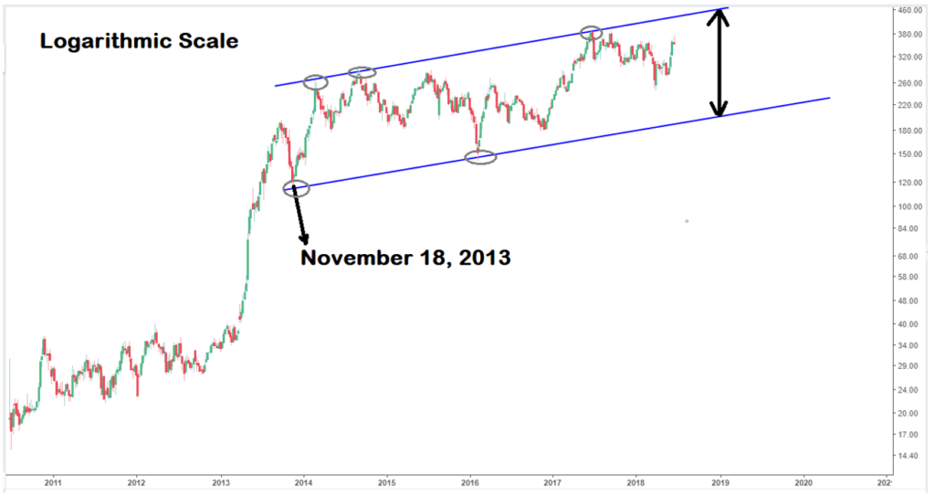 Tesla: Tips On When To Go Long - InvestingHaven