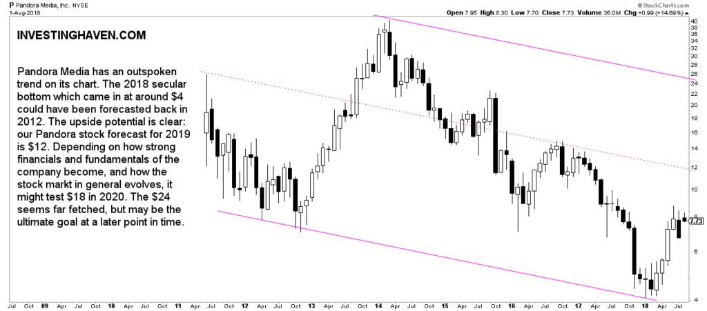 A Pandora Stock Forecast for 2019 - InvestingHaven