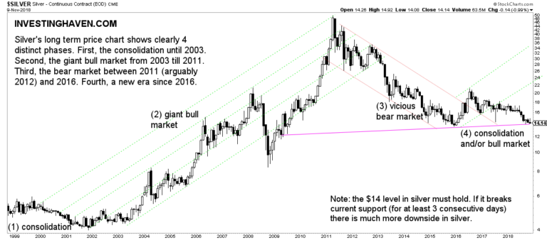 Silver In The Future: This Is A Must-See Silver Chart - InvestingHaven