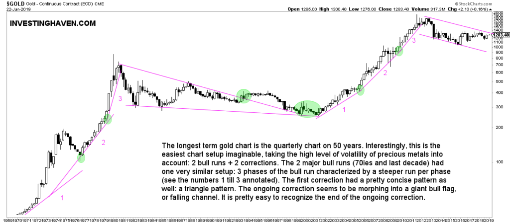 Top 3 Long Term Gold Charts - InvestingHaven
