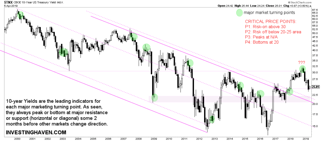 15 Leading Indicators For The Dominant Market Trend - InvestingHaven