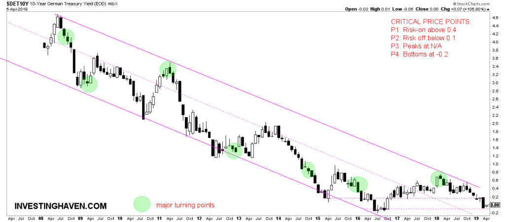 15 Leading Indicators For The Dominant Market Trend - InvestingHaven