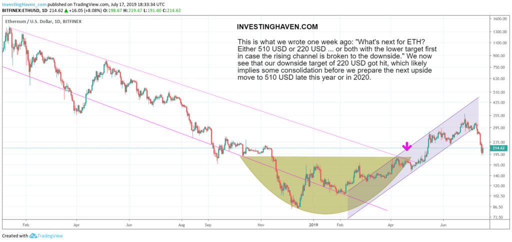 Ethereum: Bearish Target Met, Is The Bullish Target Of 550 USD For 2020 ...