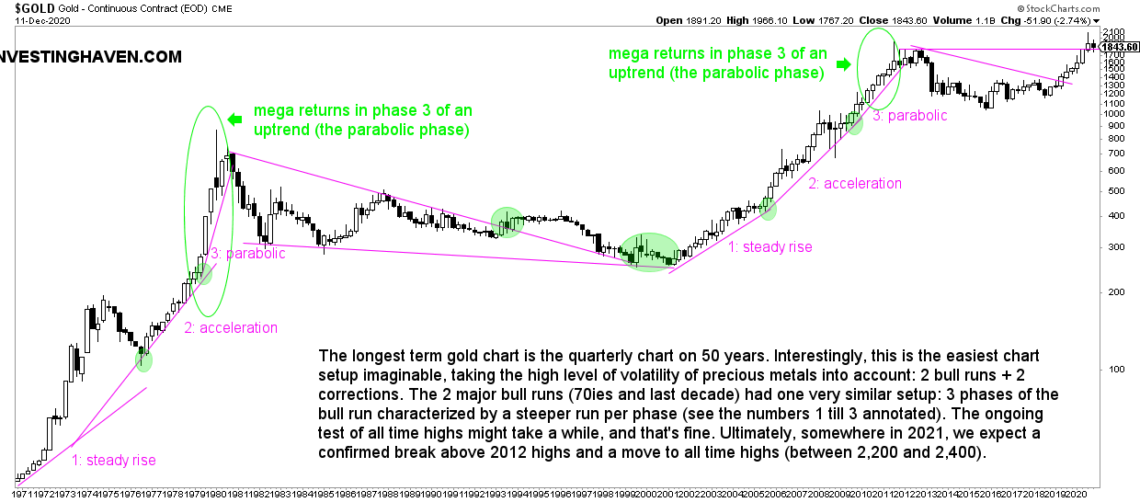 A Must-See Gold Price Chart Of 50 Years - InvestingHaven