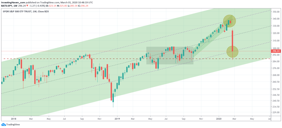 4 Must-See Global Crash Charts - InvestingHaven