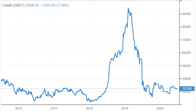 A Wildly Bullish Cobalt Stocks Forecast For 2022 - InvestingHaven