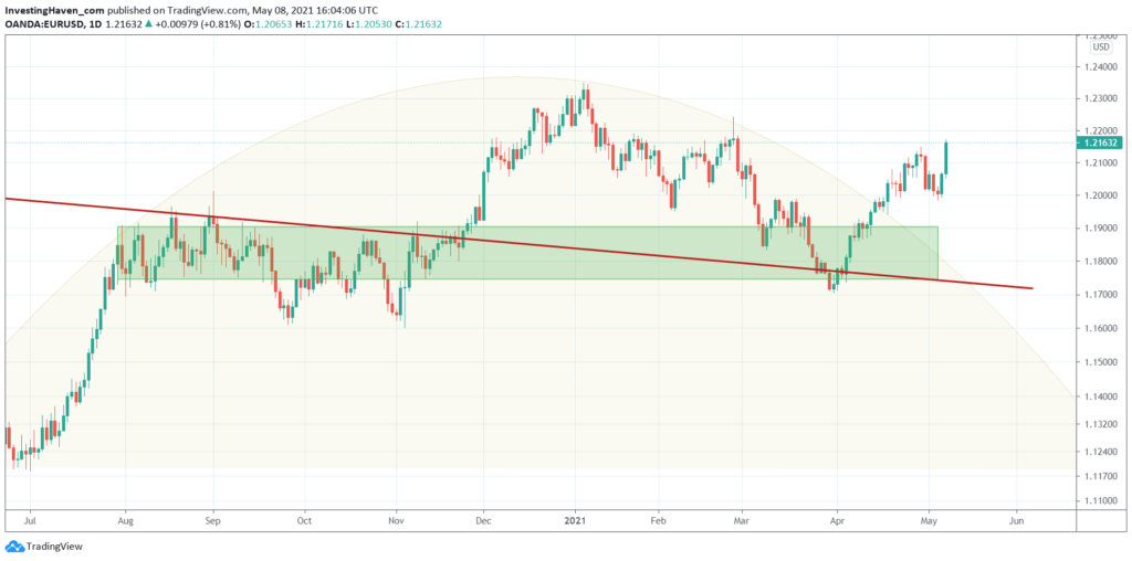 Will This Turn Into The Most Impressive Chart Of 2021? - InvestingHaven