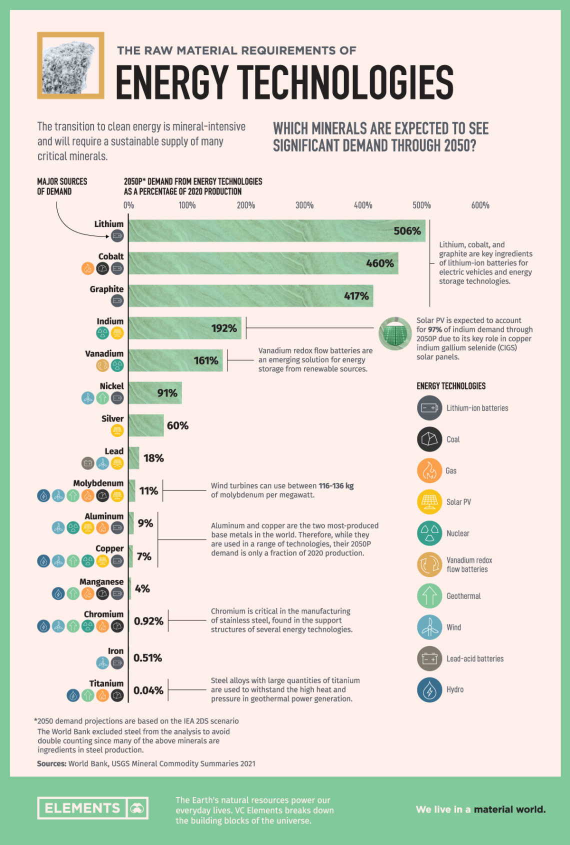The Super Cycle In 'Green Energy' Metals Starts In 2021 - InvestingHaven