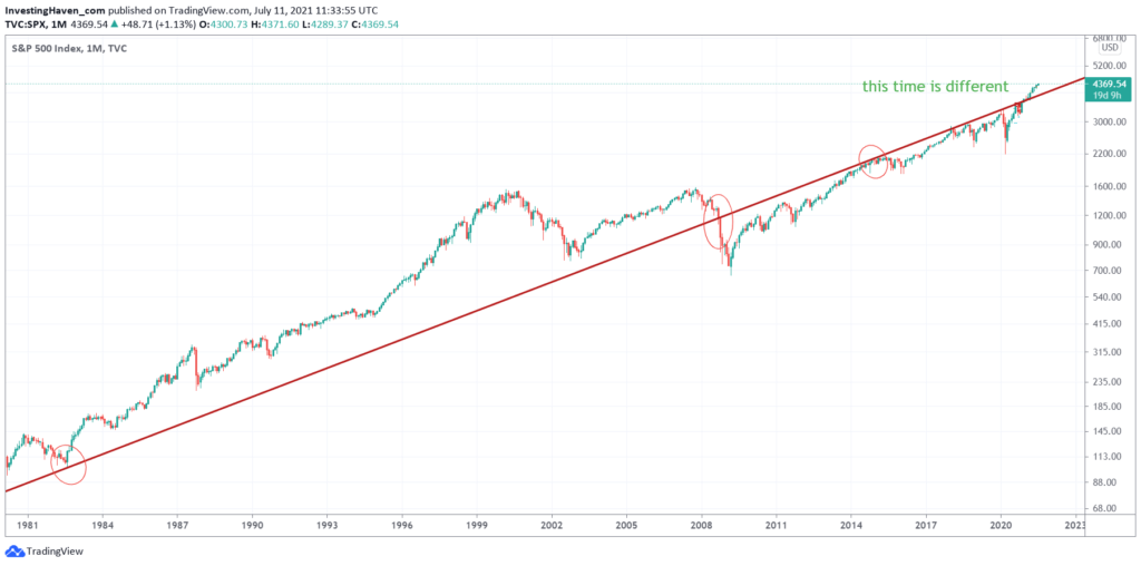 The Next Market Crash About To Start In 2021? These 4 Charts Have The ...