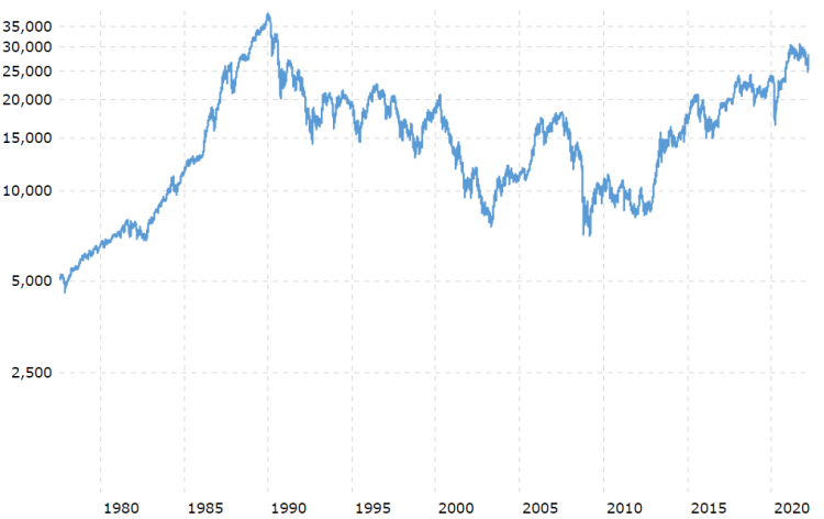 Japanese Nikkei 225 Index Historic Chart - A Giant Bullish Reversal - InvestingHaven