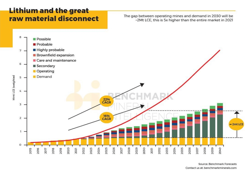 Lithium Forecast: Lithium Stocks Will Be Wildly Bullish In 2023 ...