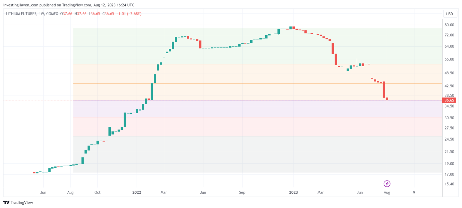 Lithium Market: A New Booming Trend In 2023 And 2024? - InvestingHaven