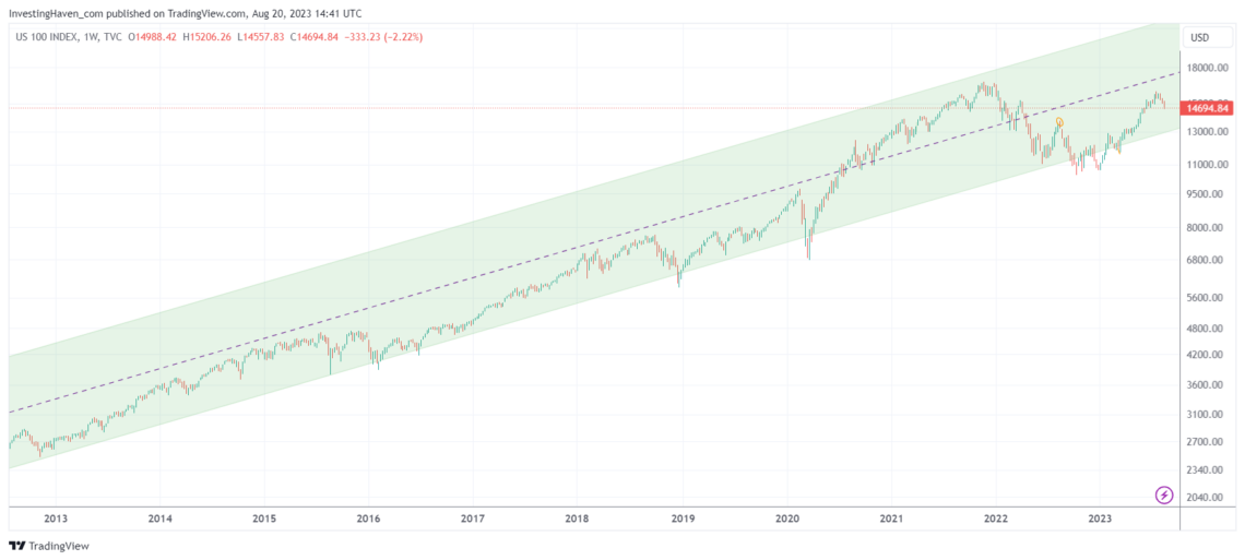 A Beautiful Nasdaq 20-Year Chart - InvestingHaven
