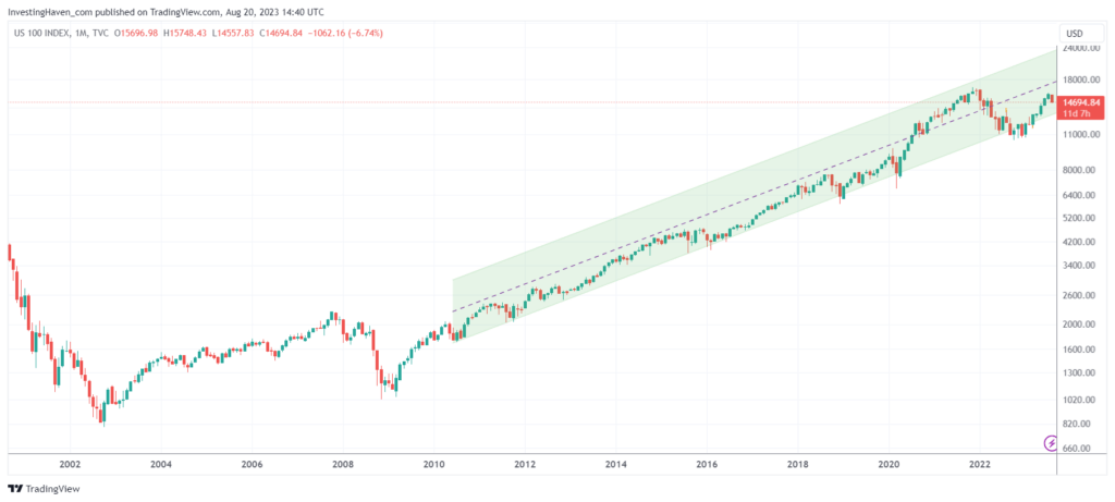 A Beautiful Nasdaq 20-Year Chart - InvestingHaven
