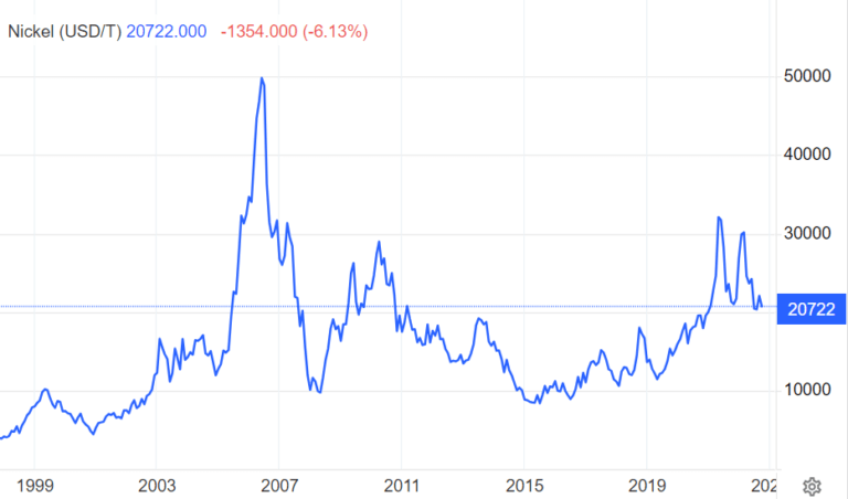 Will The Price Of Nickel Continue To Rise In 2024 and 2025 ...
