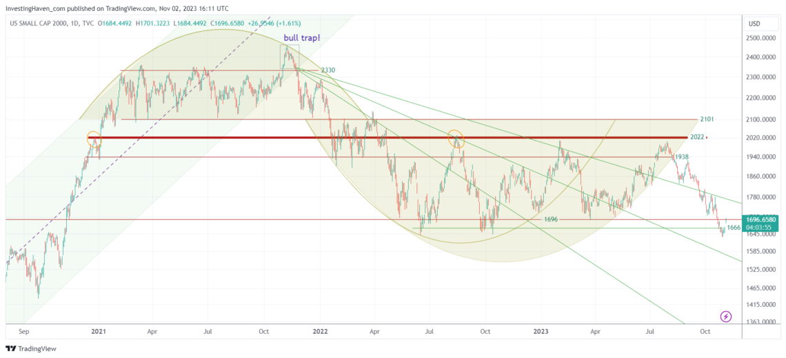 The Russell 2000 Is Breaking Down - How Concerning Is It? - InvestingHaven