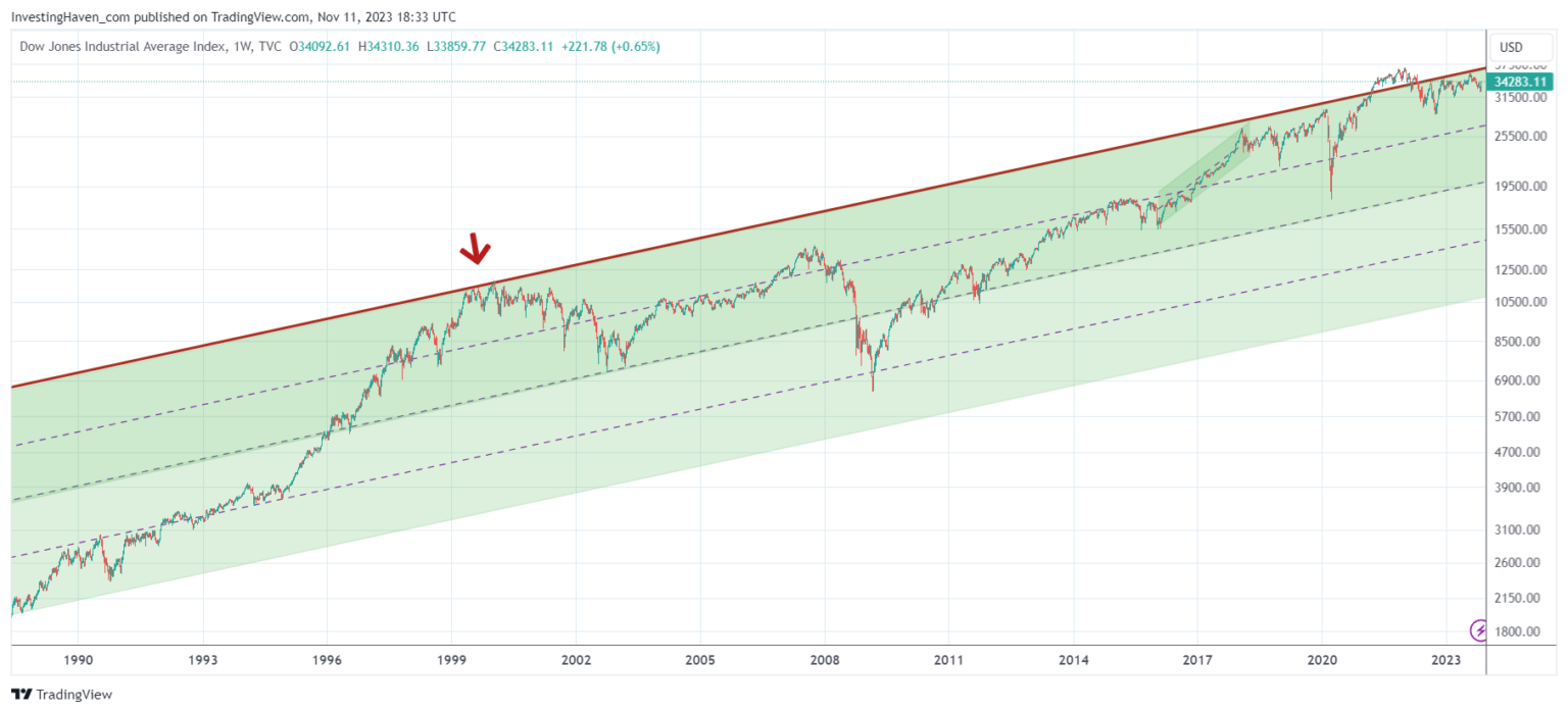 Dow Jones Historical Chart On 100 Years *Must See Charts* - InvestingHaven