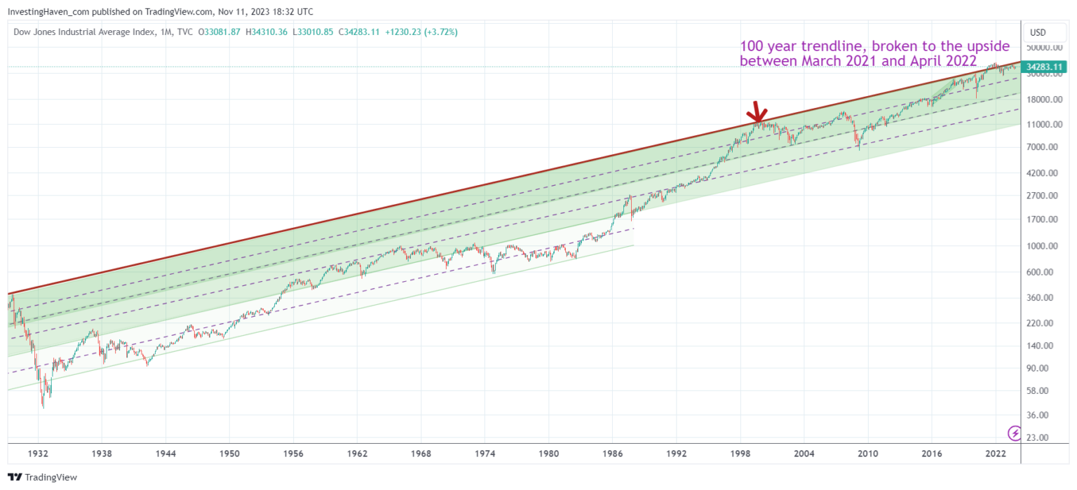 Dow Jones Historical Chart On 100 Years *Must See Charts* - InvestingHaven