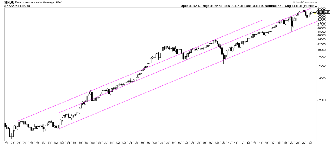 Dow Jones Historical Chart On 100 Years *Must See Charts* - InvestingHaven