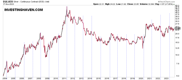 The 50-Year Silver Price Chart - InvestingHaven