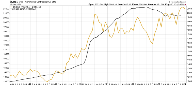 A Gold Price Forecast for 2024 - InvestingHaven