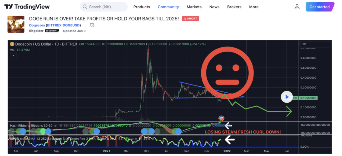 Will Doge hit all-time highs in 2025? - InvestingHaven