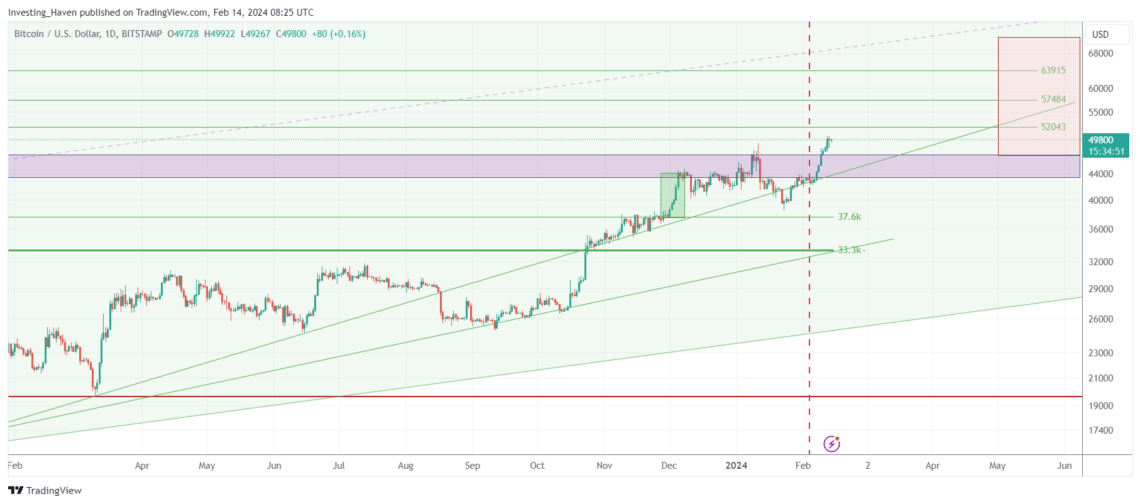Will Bitcoin Hit ATH In 2024? - InvestingHaven Will Bitcoin Hit ATH In 2024? - InvestingHaven