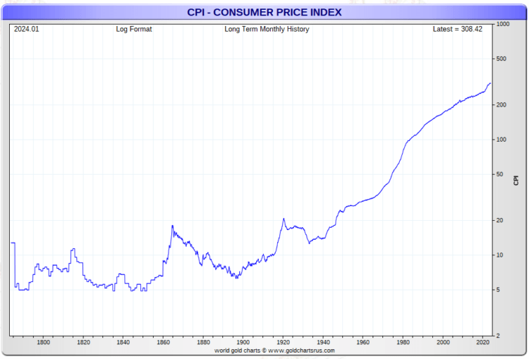 100-Year Gold Price Chart - Historical Chart - InvestingHaven