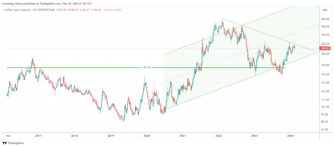A Coffee Price Forecast for 2024, 2025 and 2026 - InvestingHaven