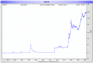 100-Year Gold Price Chart - Historical Chart - InvestingHaven