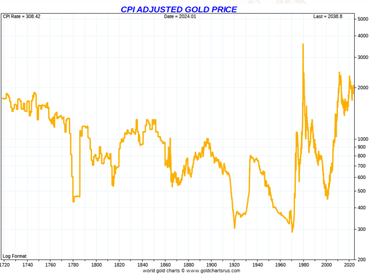 100-Year Gold Price Chart - Historical Chart - InvestingHaven