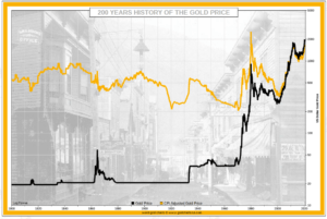 100 Year Gold Price Chart - Historical Chart - InvestingHaven