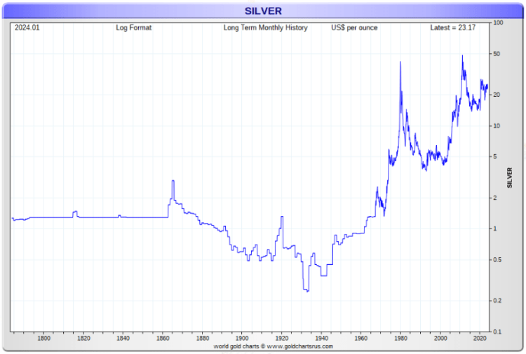 Can The Silver Price Rise To $100? - InvestingHaven