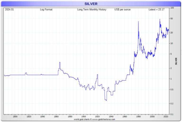 Can The Silver Price Rise To $100? - InvestingHaven
