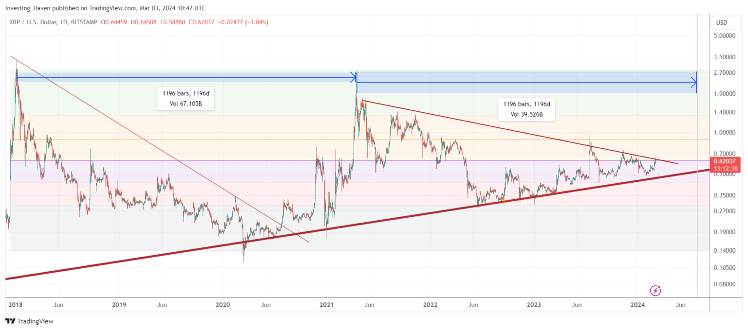 Will The Price Of XRP Rise In 2024? 5 Must-See XRP Charts. - InvestingHaven