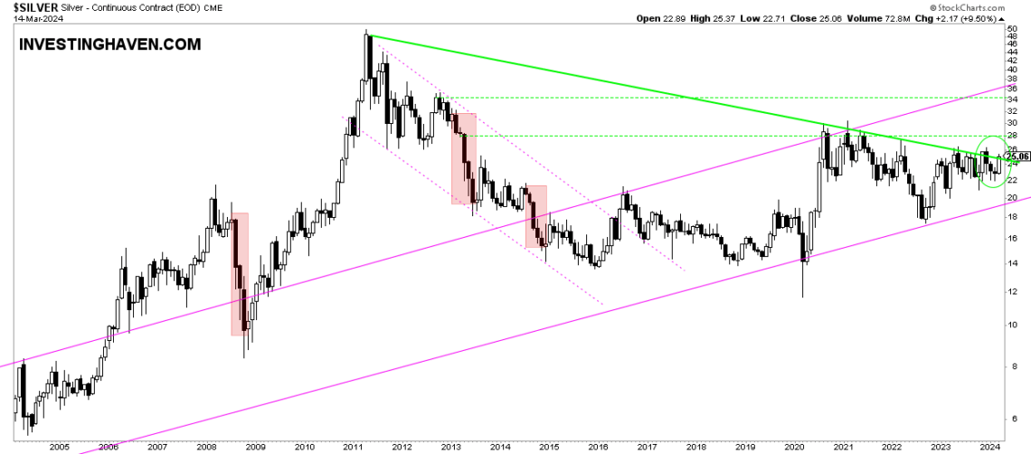 Silver Shortage: A Closer Look at Market Dynamics In 2024 - InvestingHaven