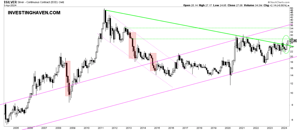 A Stunning And Must-See Silver Price Chart - InvestingHaven