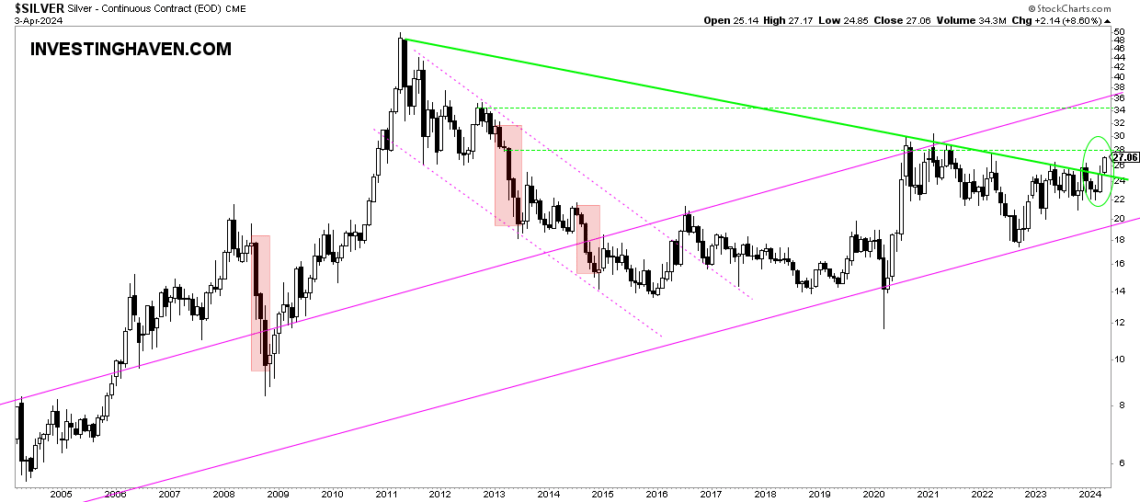 A Stunning And Must-See Silver Price Chart - InvestingHaven