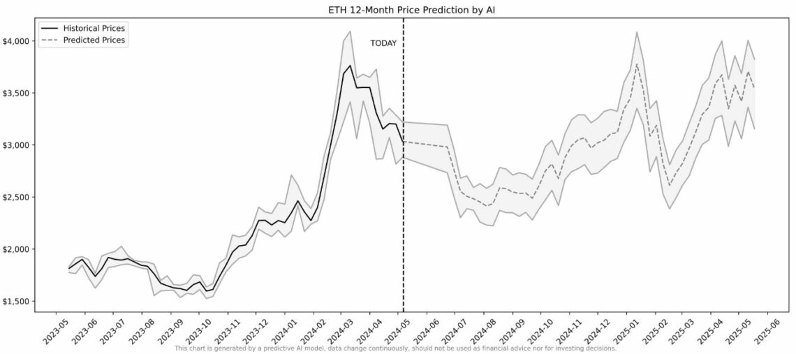 Ethereum (ETH) Price Predictions 2024 2025 2026 - InvestingHaven