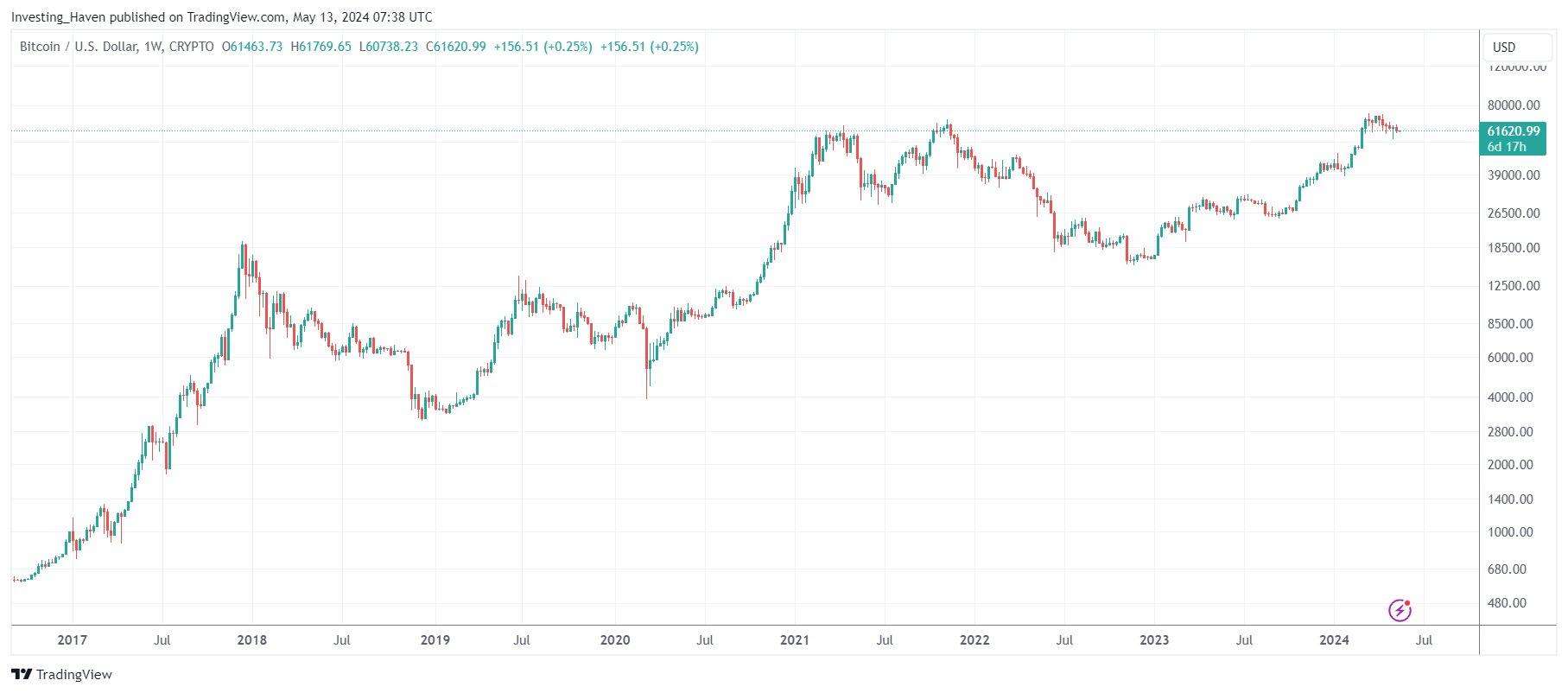 Bitcoin Price Predictions 2024 2025 - InvestingHaven