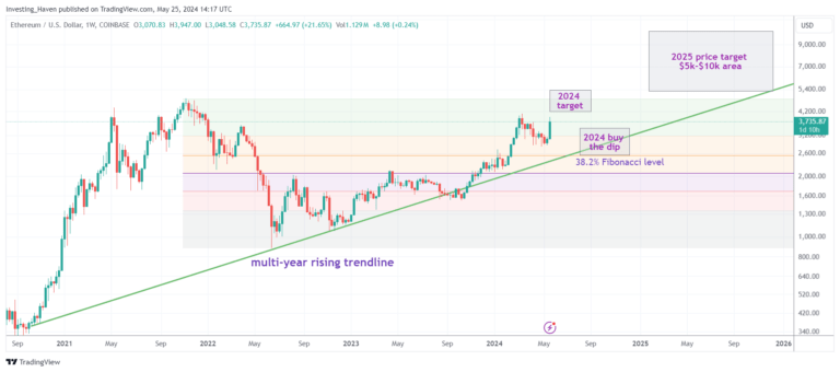 Ethereum (ETH) Price Predictions 2024 2025 2026 - InvestingHaven