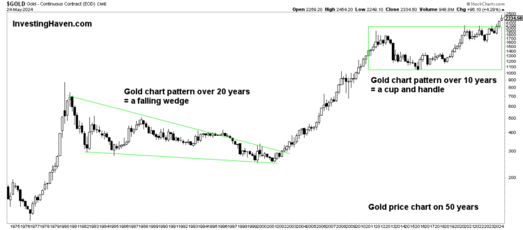 Gold Price Chart Of 50 Years - InvestingHaven
