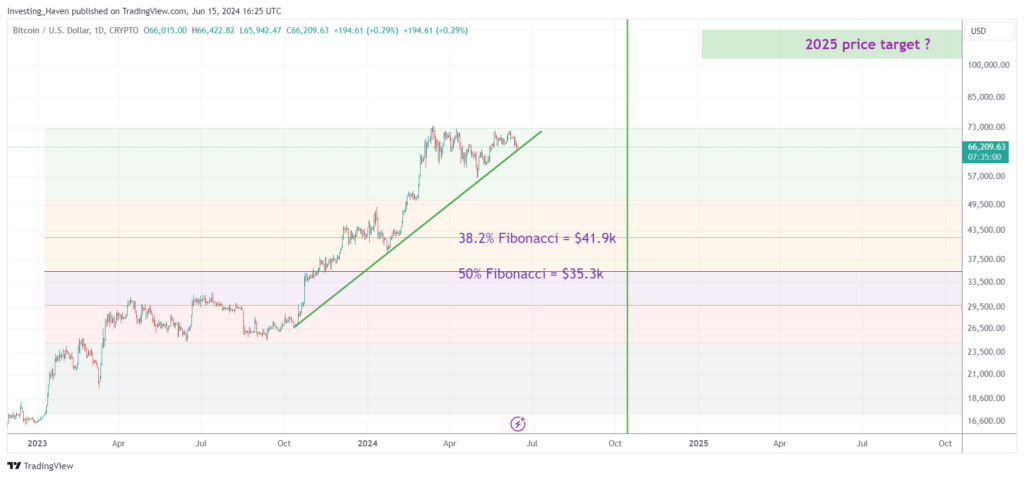 Bitcoin (BTC) Price Predictions 2024 2025 2026 - InvestingHaven