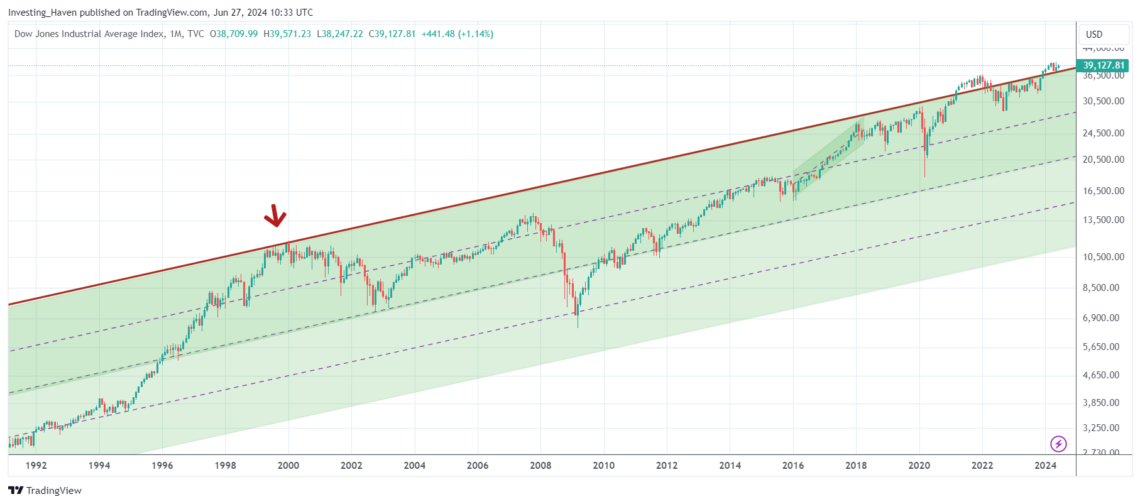 Dow Jones Historical Chart On 100 Years (fascinating chart analysis ...